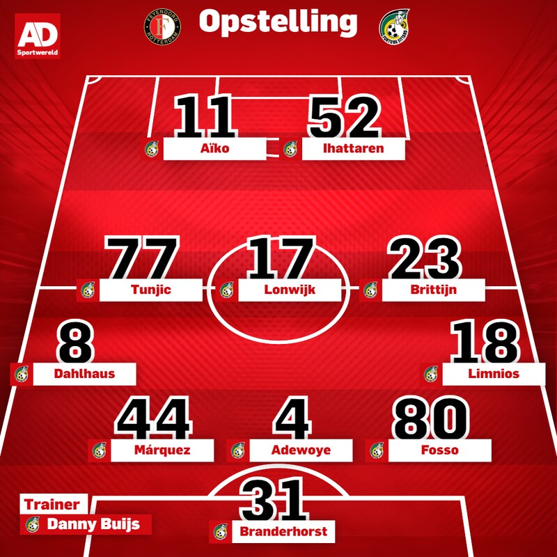 LIVE eredivisie | Feyenoord op jacht naar eerste thuiszege tegen ...